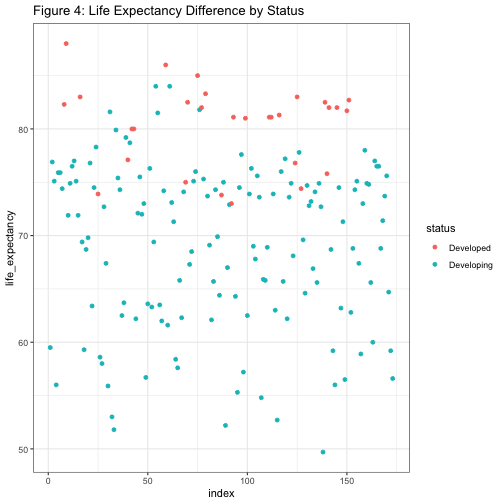 Modeling Global Life Expectancy vs Education using Least Squares ...